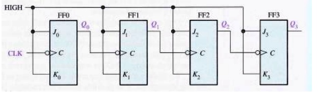 HIGH FF0 FF1 FF2 FF3 Q0 Q1 Q2 Q3 J0 J1 J2 J3 CLK C C C C K0 K1 K2 K3
