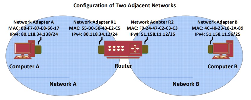 Configuration Of Two Adjacent Networks Network Adapter A Mac 0b F7 87