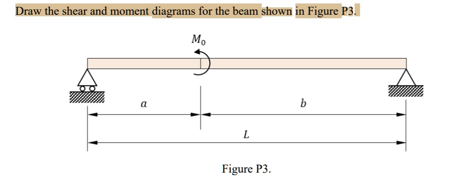 SOLVED: Draw the shear and moment diagrams for the beam shown in Figure ...