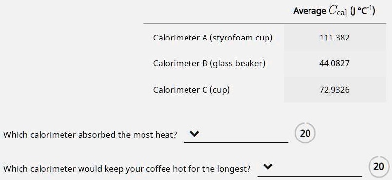 SOLVED: Average Ccal ( %1) Calorimeter A (styrofoam cup) 111,.382 ...