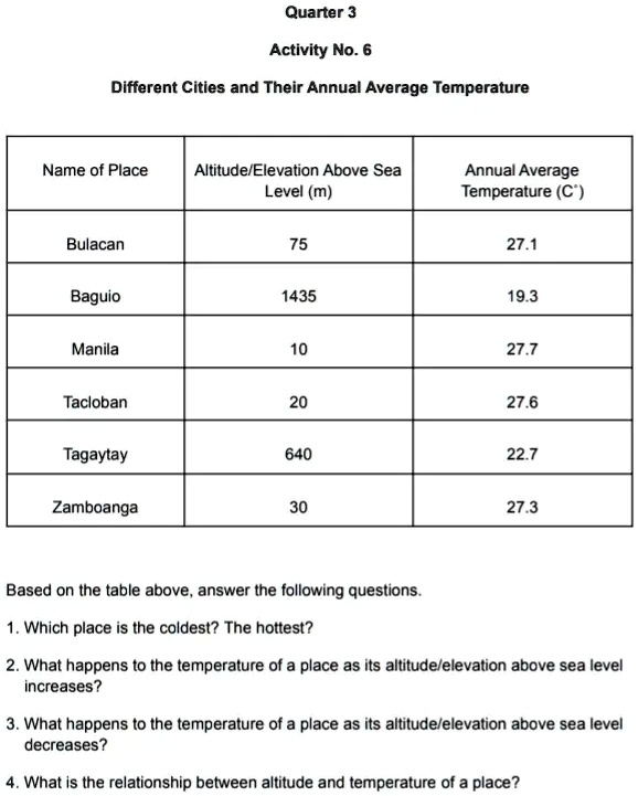 SOLVED: Quarter 3 Activity No. Different Cities and Their Annual ...