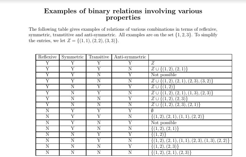 SOLVED: Examples of binary relations involving various properties The following table gives ...