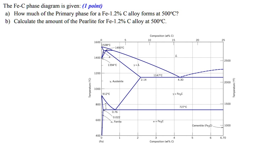 The Fe-C phase diagram is given: (1 point) a) How much of the Primary phase for a Fe-1.2% C ...