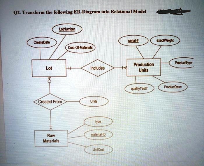SOLVED: Transform the following ER-Diagram into Relational Model LotNumber CreateDate ...