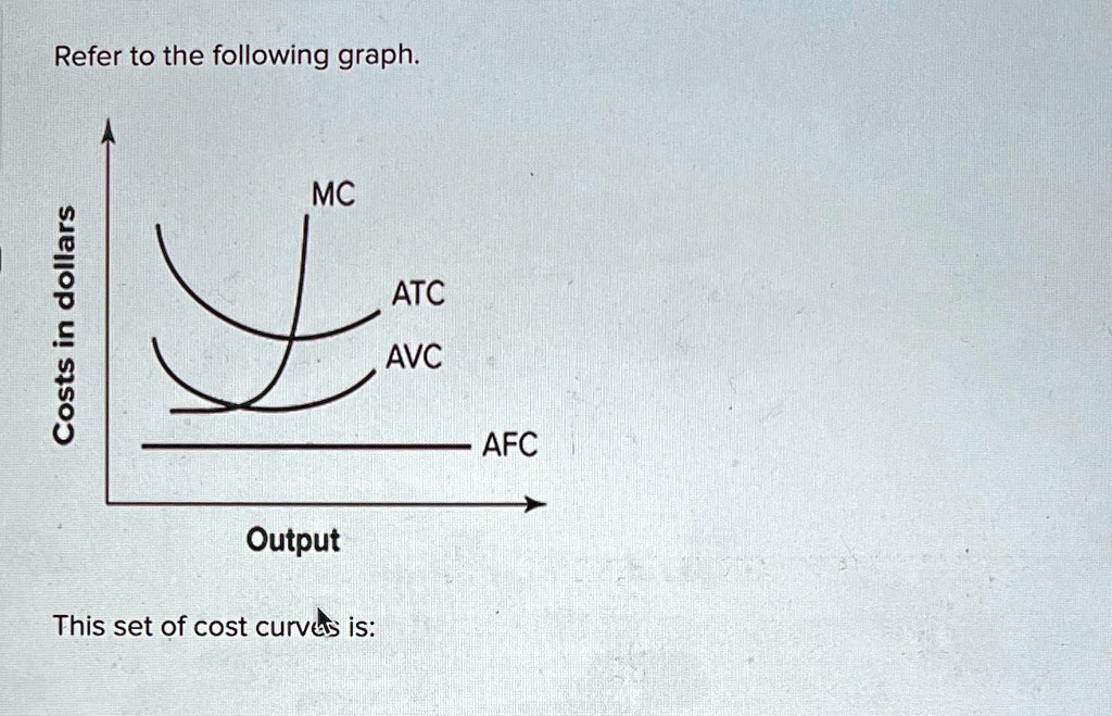 Refer to the following graph. Costs in dollars MC ATC AVC AFC Output ...