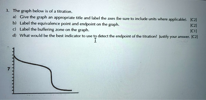 SOLVED: The graph below is of titration. Give the graph an appropriate title and label the axes ...