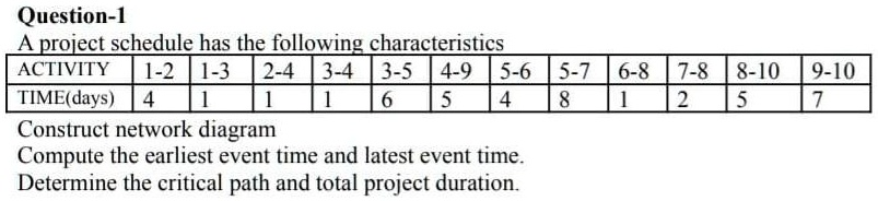 SOLVED: A project schedule has the following characteristics: ACTIVITY ...