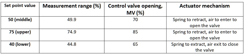 SOLVED: the relationship between the valve opening to the upper and ...