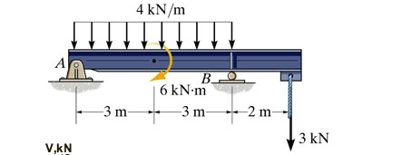 SOLVED: Draw the shear and moment diagrams for the overhang beam. 4 kN/m 6 kNm 3 kN V, kN