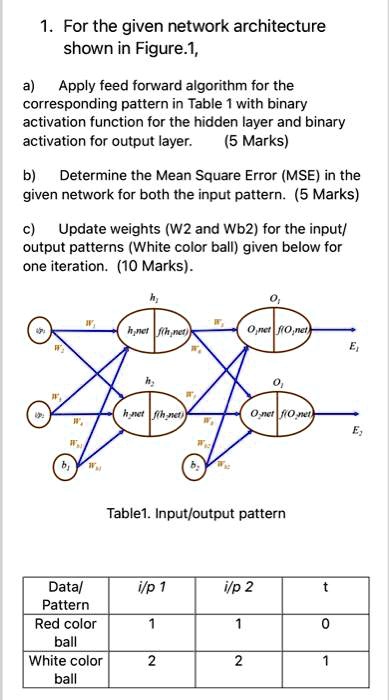 Solved For The Given Network Architecture Shown In Figure 1 Apply The Feedforward Algorithm 6045