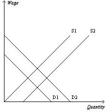 Figure 18-6 Figure 18-6 Refer to Figure 18-6. The graph above ...