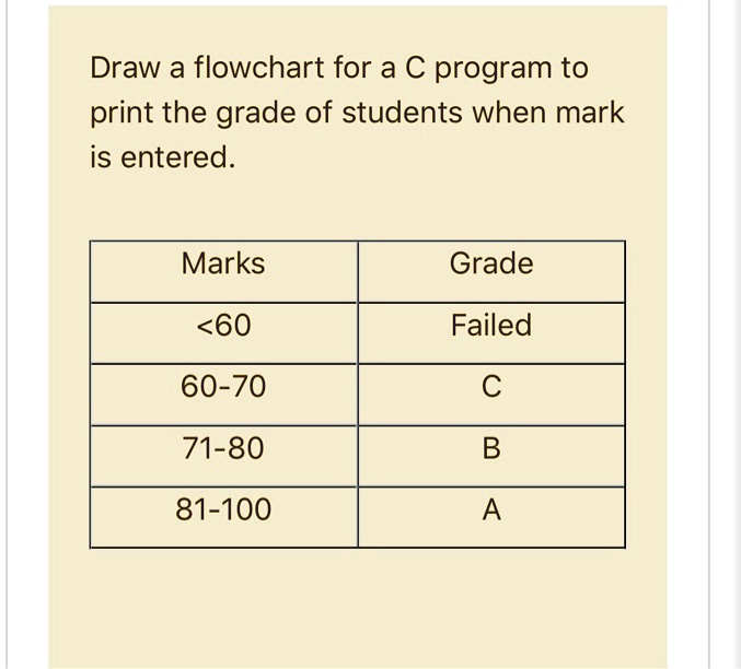 SOLVED: Draw a flowchart for a C program to print the grade of students ...