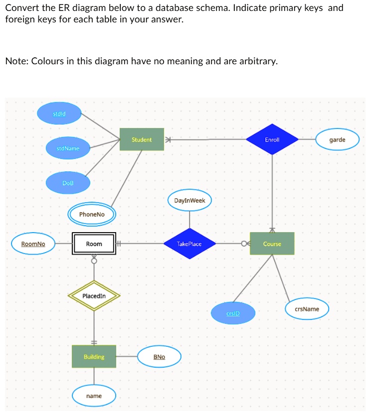 convert the er diagram below to a database schemaindicate primary keys ...