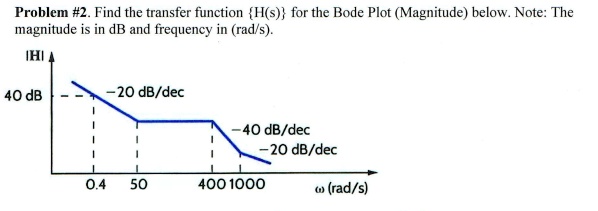Problem #2. Find the transfer function {H(s)} for the Bode Plot (Magnitude) below. Note: The ...
