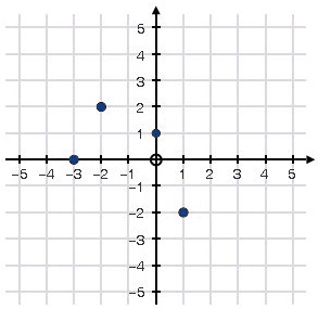 'Use the graph below to fill in the blank with the correct number: f(1)