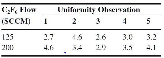 SOLVED: An experiment was conducted to determine the effect of two C2F6 ...