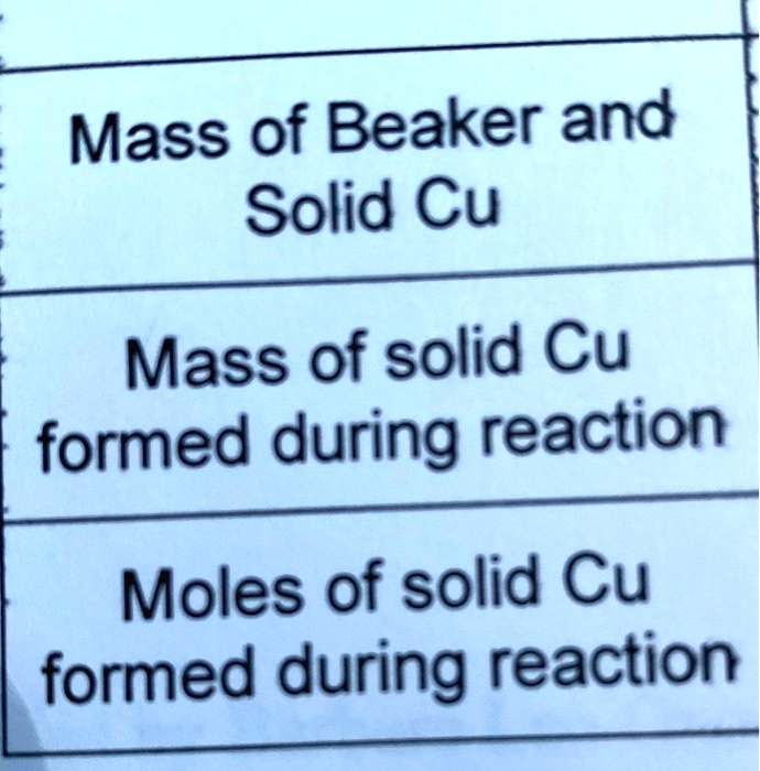 SOLVED: Mass of Beaker and Solid Cu Mass of solid Cu formed during ...