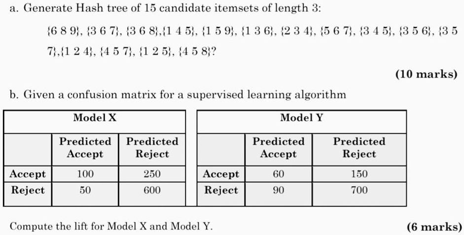 a. Generate Hash tree of 15 candidate itemsets of length 3: 6 8 9, 3 6 7, 3 6 8,1 4 5, 1 5 9, 1 ...