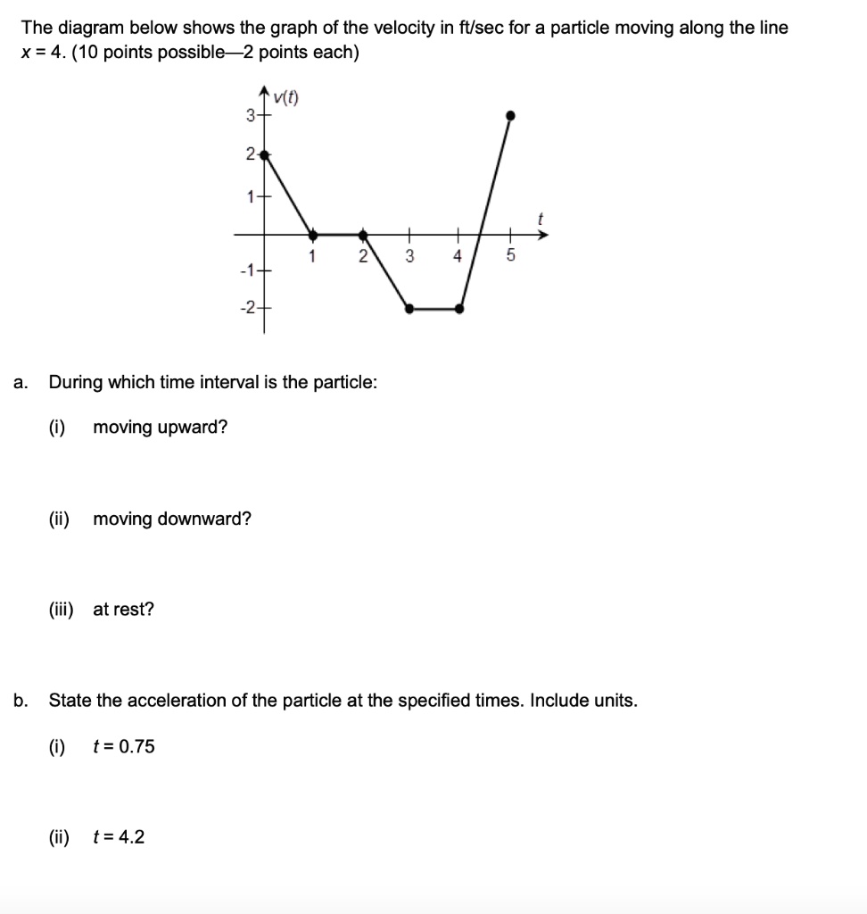 SOLVED: The diagram below shows the graph of the velocity in ftlsec for a particle moving along ...