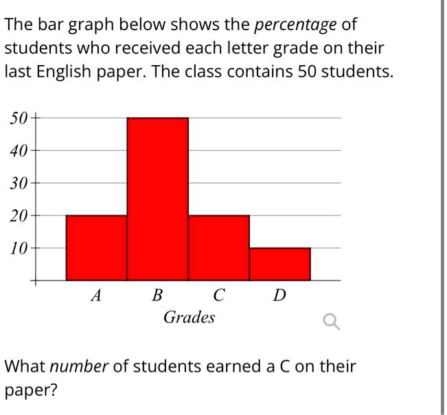 SOLVED: The bar graph below shows the percentage of students who received each letter grade on ...