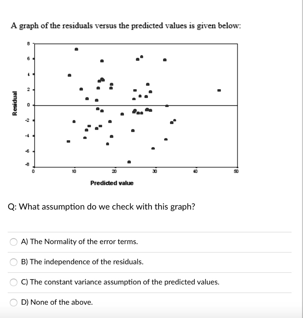 a graph of the residuals versus the predicted values is given below 1 ...