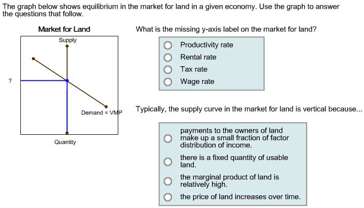 the graph below shows eguilibrium in the market for land in a given ...