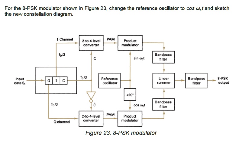 For the 8-PSK modulator shown in Figure 23, change the reference ...