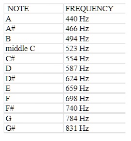 NOTE FREQUENCY A 440 Hz A# 466 Hz B 494 Hz middle C 523 Hz C# 554 Hz D ...