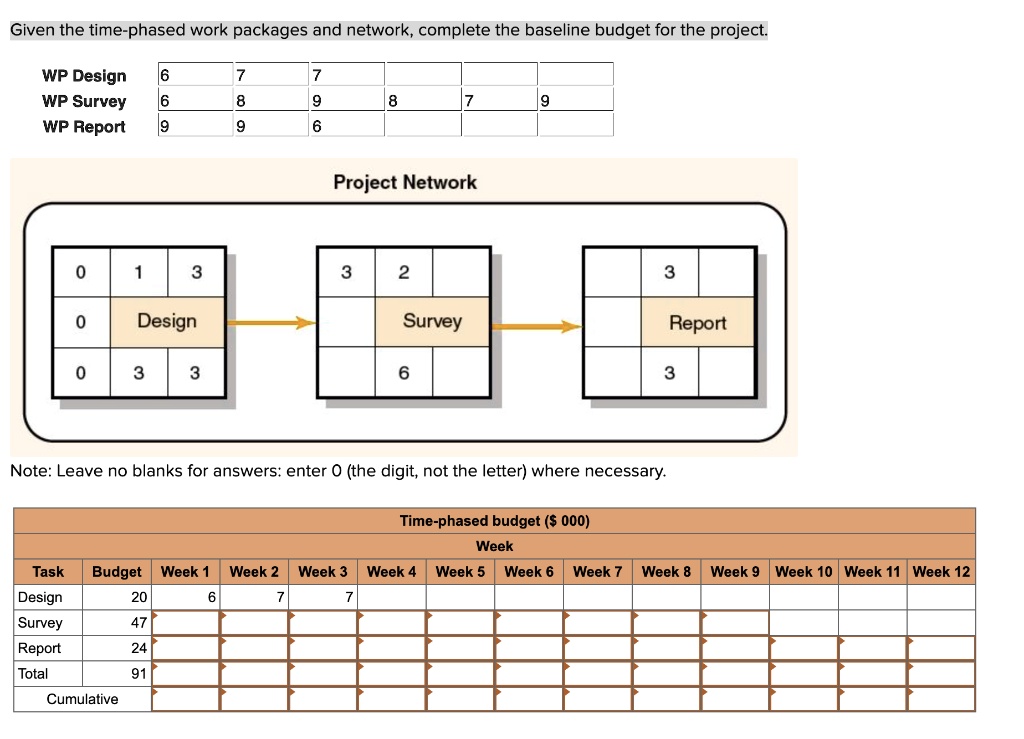 SOLVED: Given the time-phased work packages and network, complete the ...