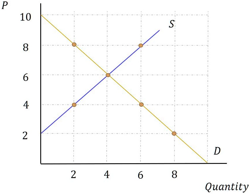 SOLVED: The figure below shows supply and demand curves for a good that ...