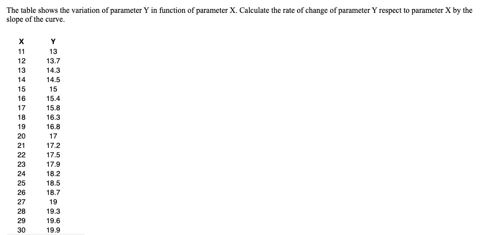 Solved The Table Shows The Variation Of Parameter Y In Function Of Paramcter X Calculate The 0037
