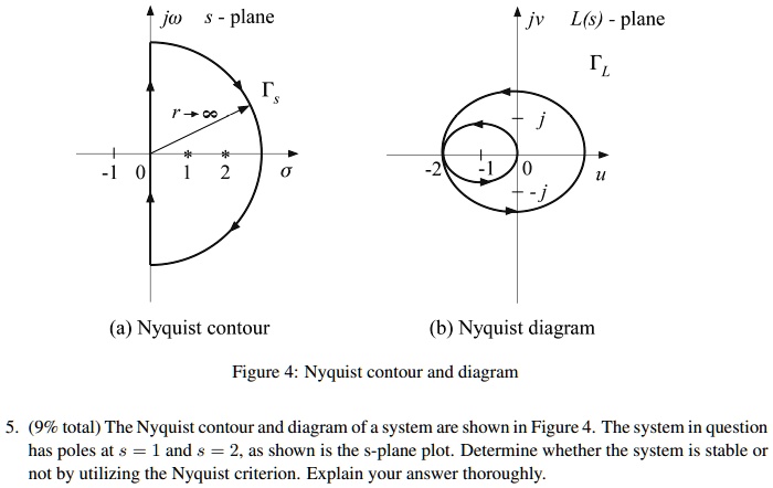 SOLVED: s-plane t jv L(s)-plane TL * 2 1 a (a) Nyquist contour (b) Nyquist diagram Figure 4 ...