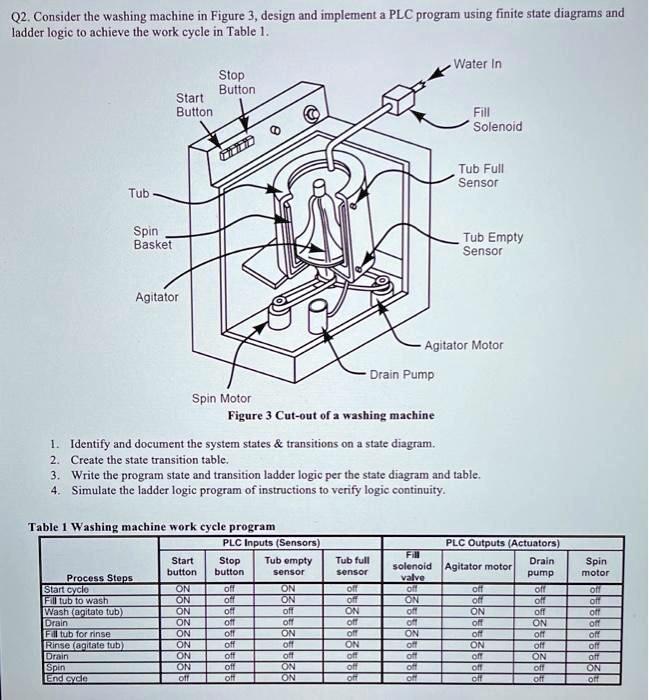 q2consider the washing machine in figure 3design and implement a plc ...