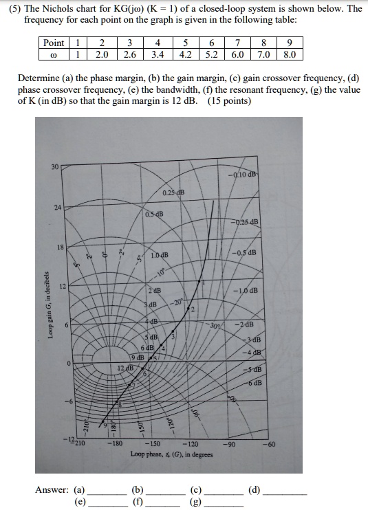 SOLVED: The Nichols chart for KG(jÏ‰) (K = 1) of a closed-loop system ...