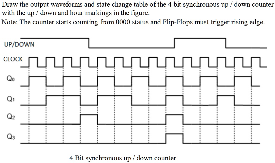 Solved Title Counter Problem 4 Bit Synchronous Updown Counter Draw The Output Waveforms And 3129