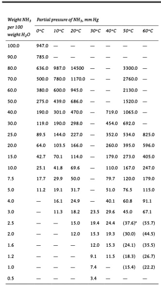 SOLVED: Titlewithtopic: Separation Process Problem: Absorbing Ammonia ...