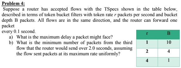 Solved Problem 4 Suppose A Router Has Accepted Flows With The Tspecs Shown In The Table Below
