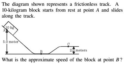 SOLVED: The diagram shown represents frictionless track: 10- kilogram block starts from rest at ...