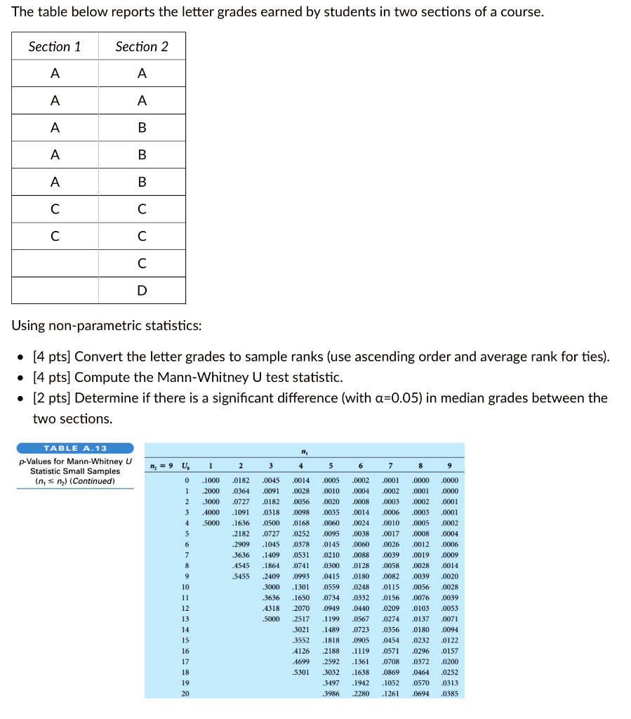 the table below reports the letter grades earned by students in two ...