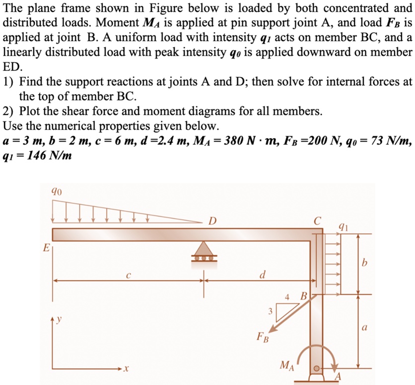 The plane frame shown in Figure below is loaded by both concentrated ...