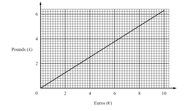 SOLVED: The graph below can be used to convert between euros (e) and ...