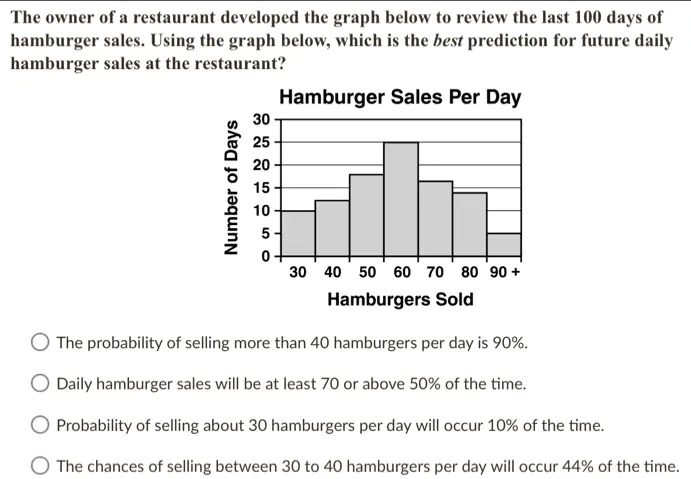 the owner of a restaurant developed the graph below to review the last ...