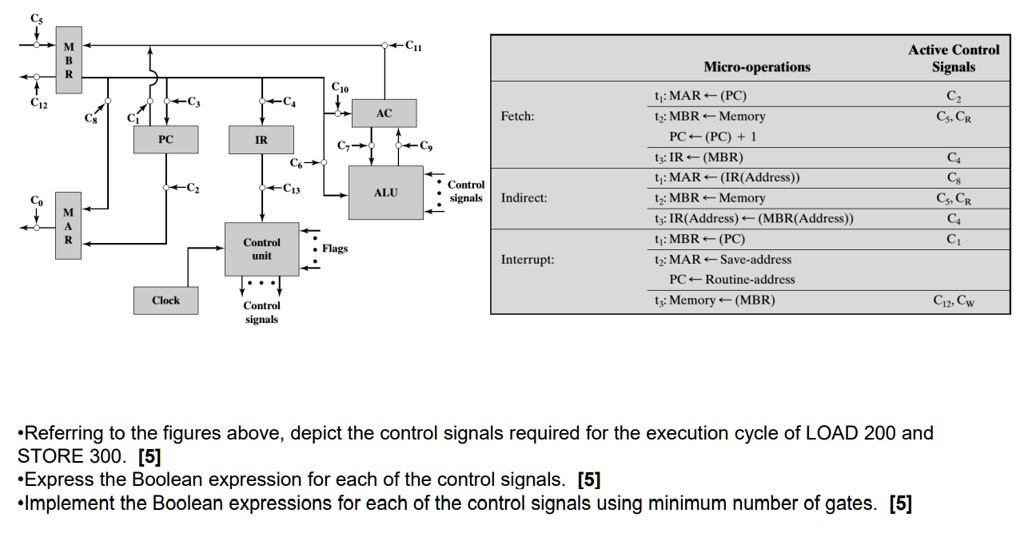 MBR C12 C C PC C3 C C10 Micro-operations t?: MAR PC Active Control ...