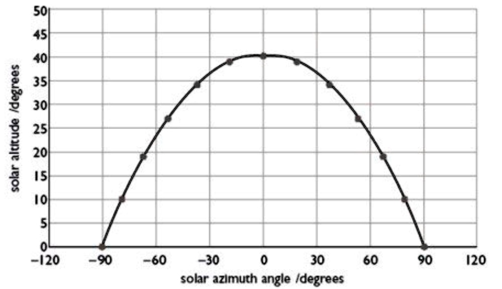 SOLVED: Sunpath diagrams are useful tools when assessing a site in ...
