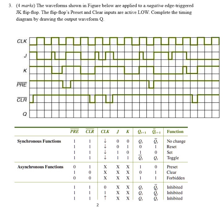 3. (4 marks) The waveforms shown in Figure below are applied to a negative edge-triggered JK ...