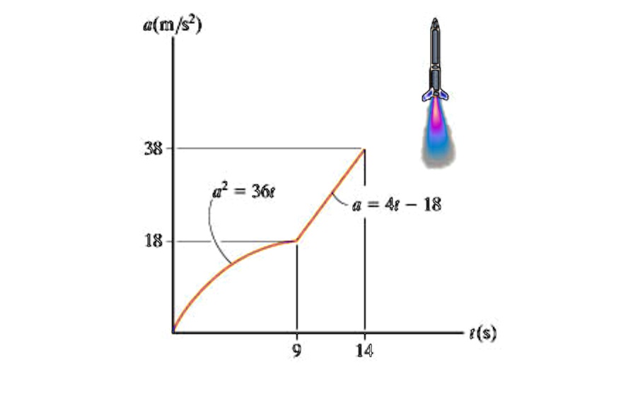 the rocket has an acceleration described by the graph in figure 1 a if ...