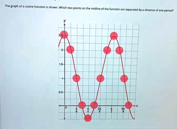 SOLVED: The graph of J cosine function shown which two points the ...