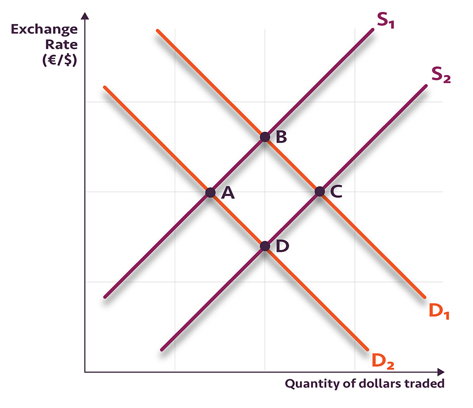 SOLVED: This is a graph of the foreign exchange market. The y-axis is ...