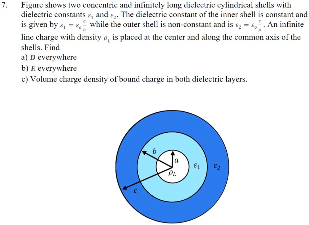 SOLVED: Figure shows two concentric and infinitely long dielectric ...