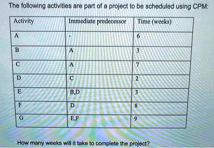 The following activities are part of a project to be scheduled using ...